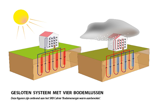 gesloten WKO systeem met vier bodemlussen